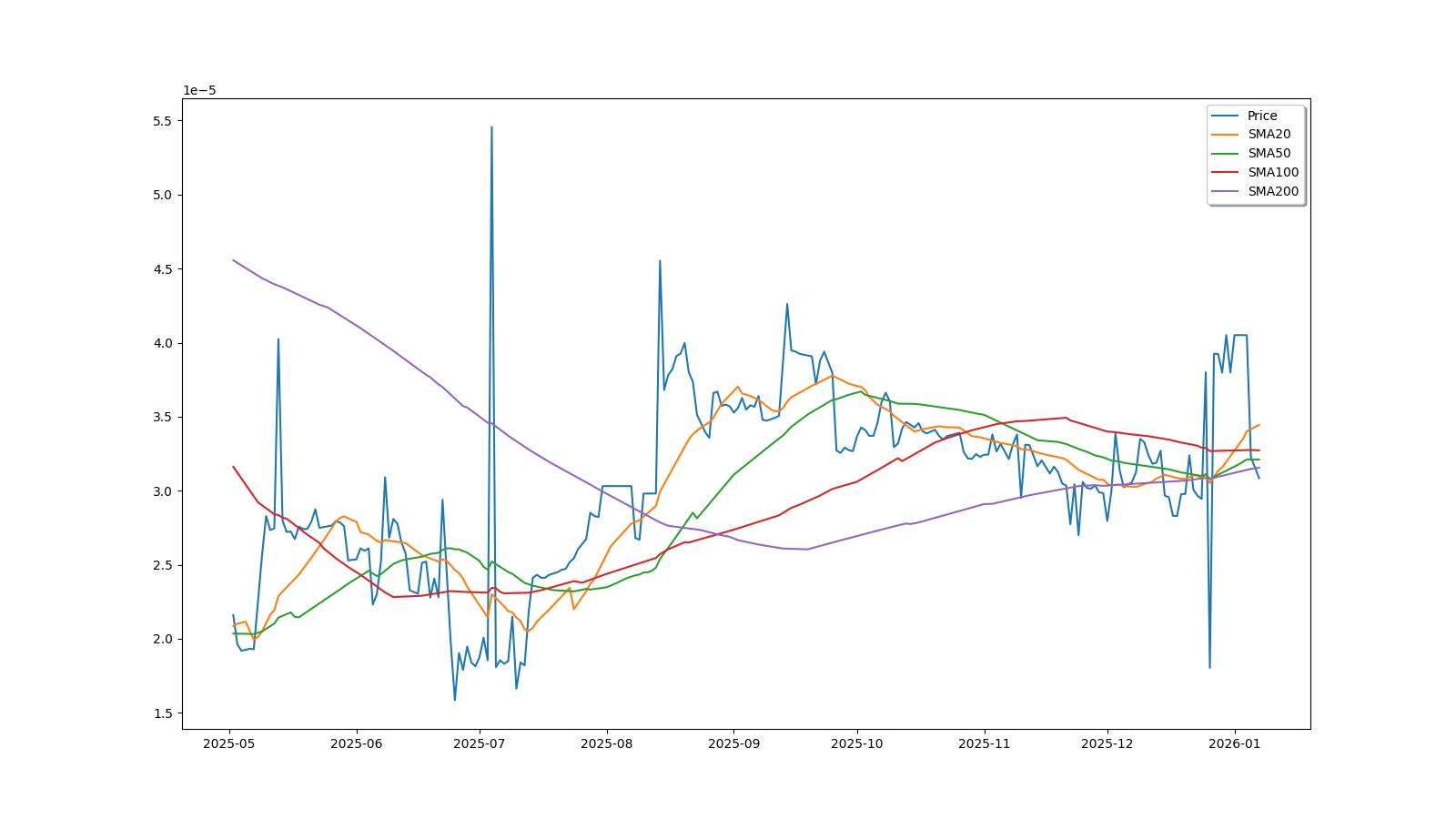 Bit Public Talent Network Simple Moving Averages