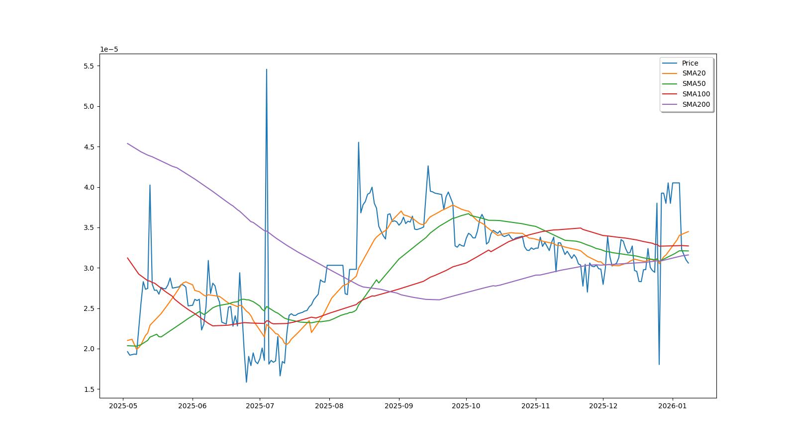 Bit Public Talent Network Simple Moving Averages
