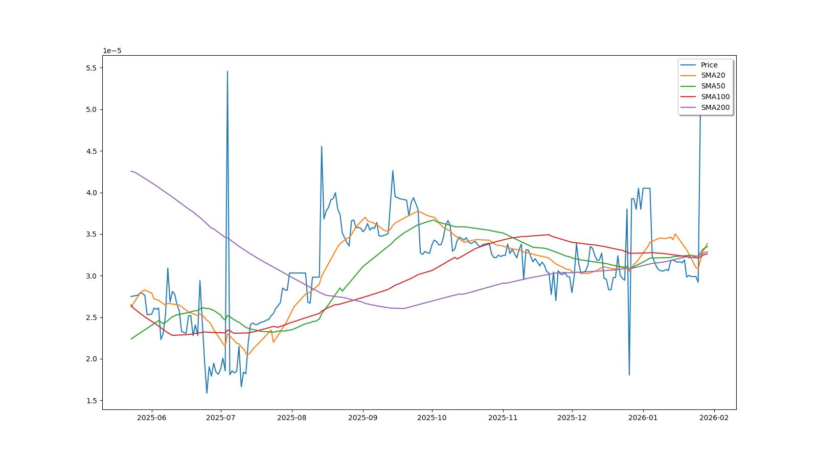 Bit Public Talent Network Simple Moving Averages