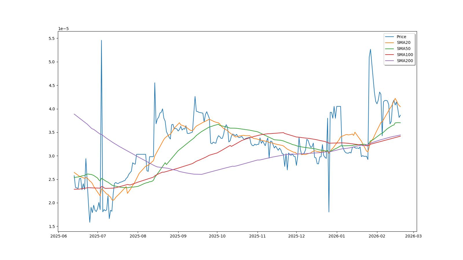 Bit Public Talent Network Simple Moving Averages