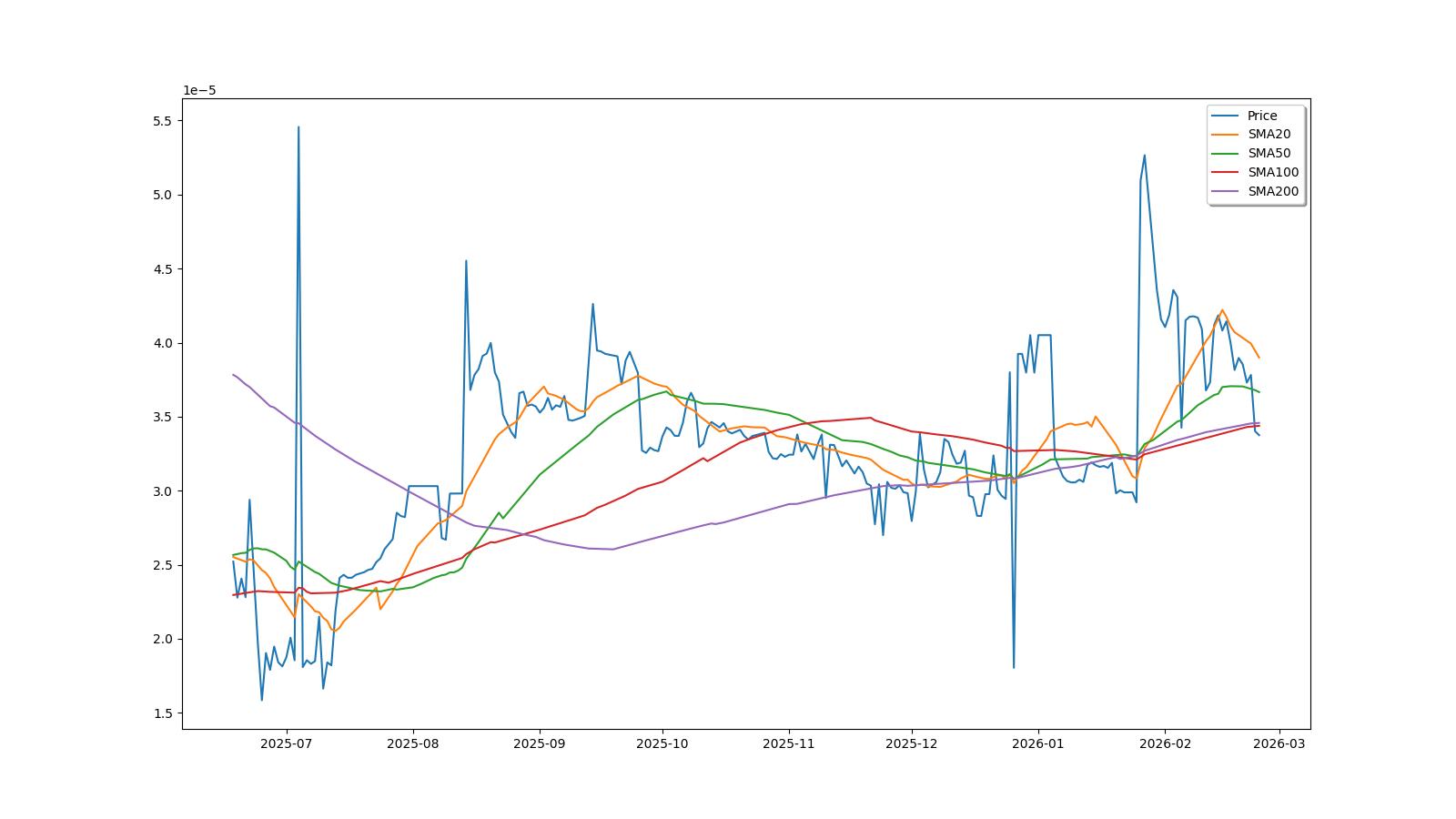 Bit Public Talent Network Simple Moving Averages