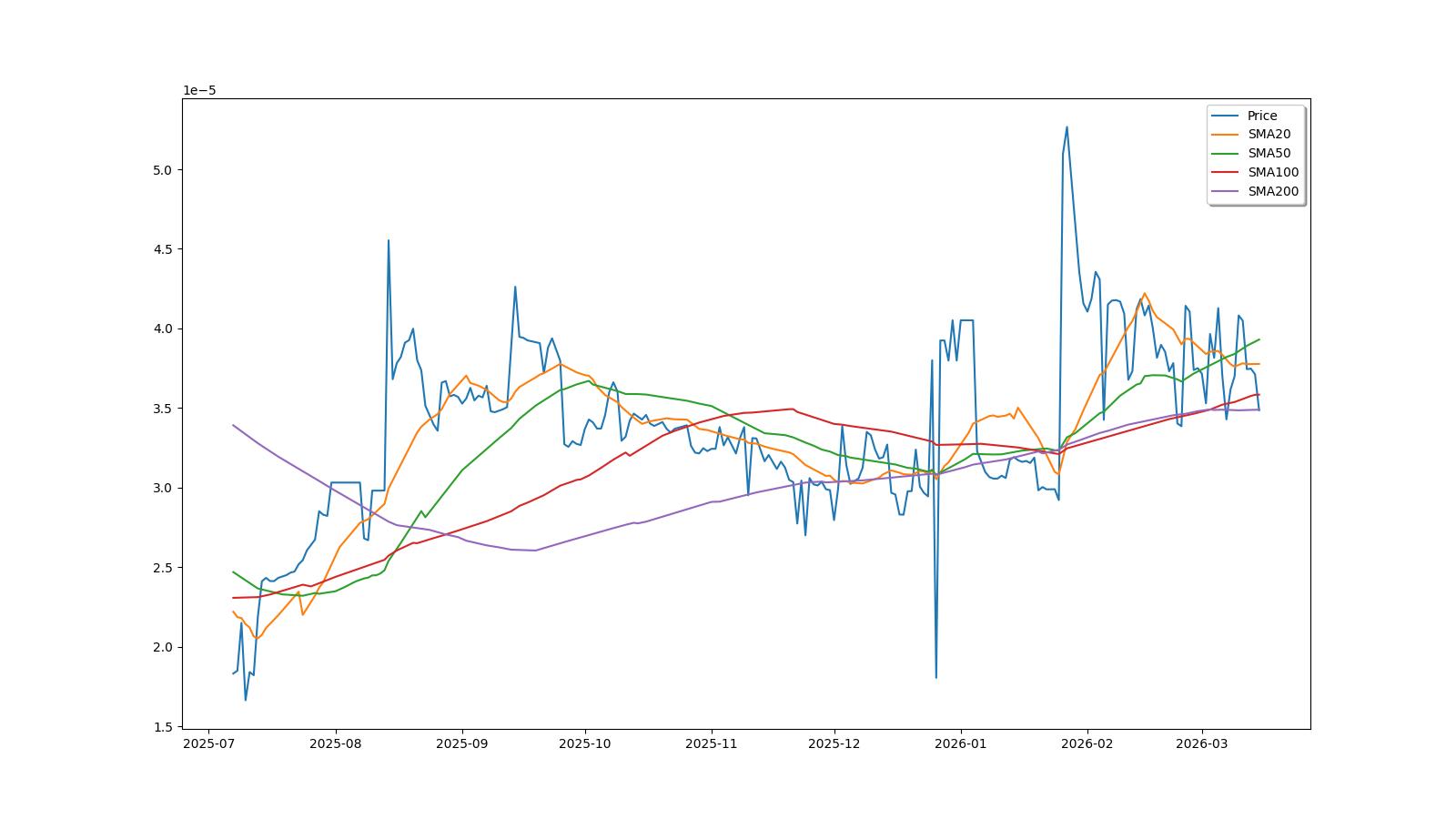 Bit Public Talent Network Simple Moving Averages