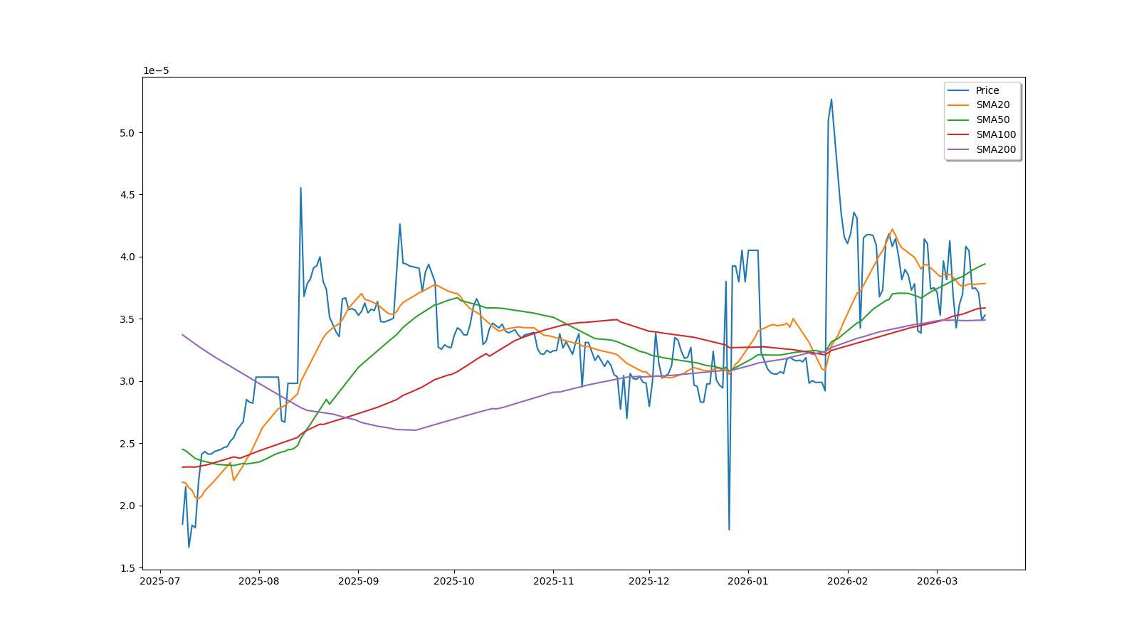 Bit Public Talent Network Simple Moving Averages