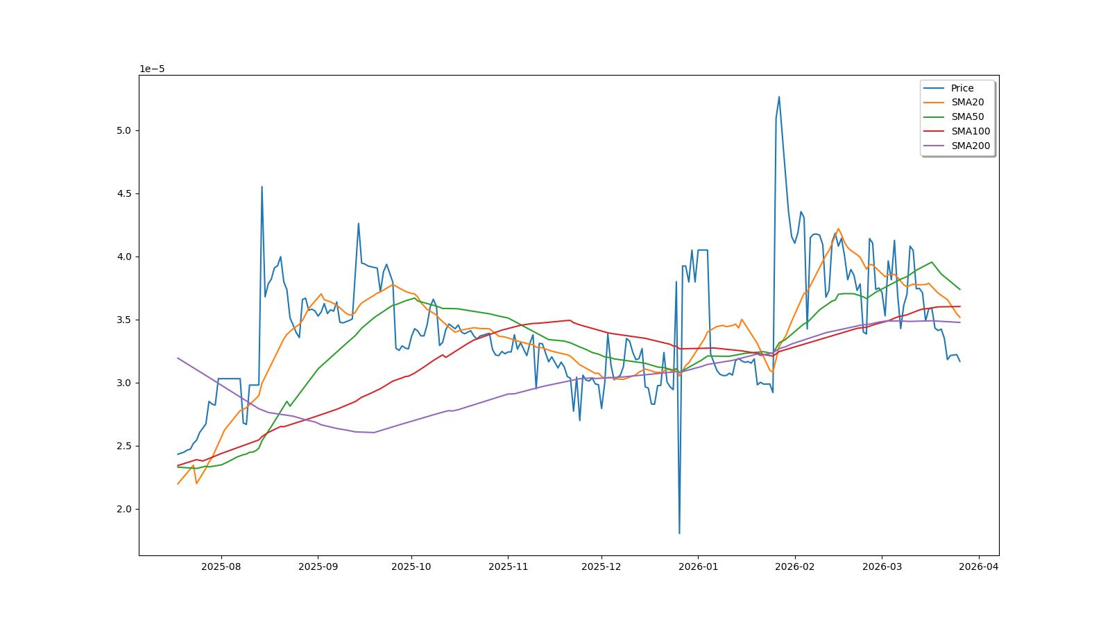 Bit Public Talent Network Simple Moving Averages