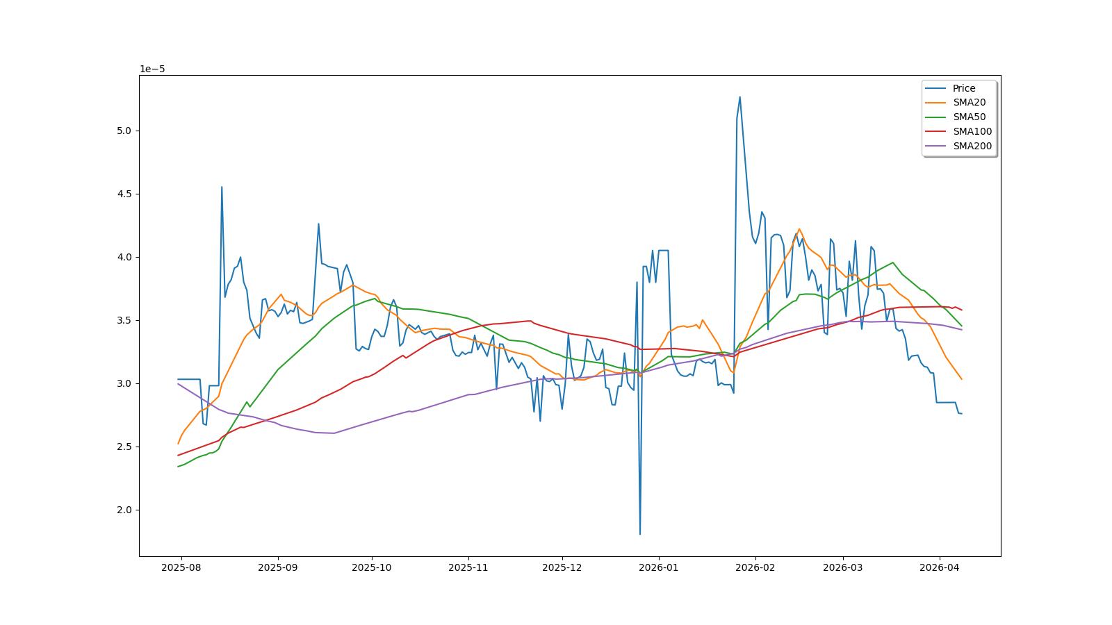 Bit Public Talent Network Simple Moving Averages