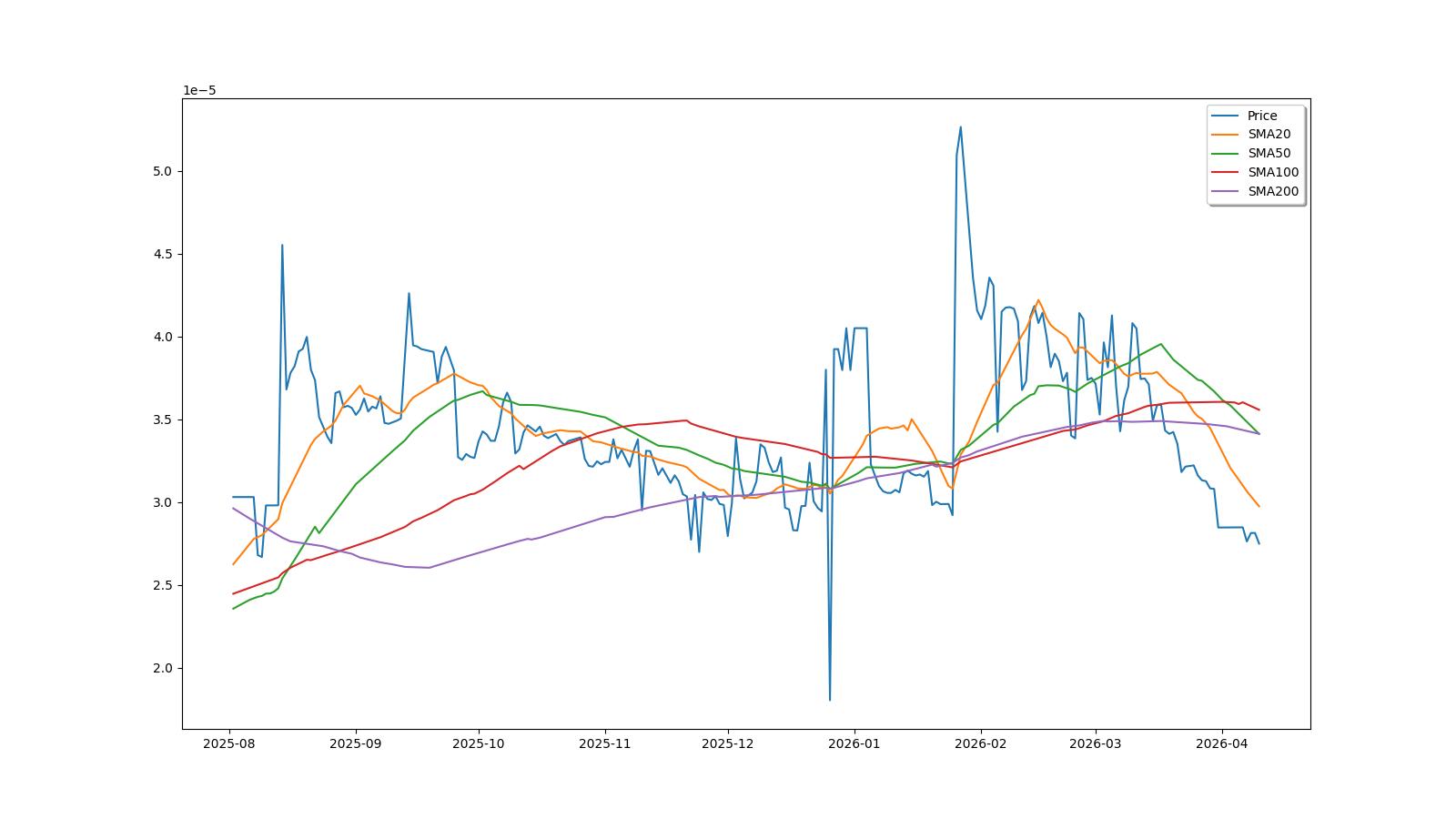 Bit Public Talent Network Simple Moving Averages