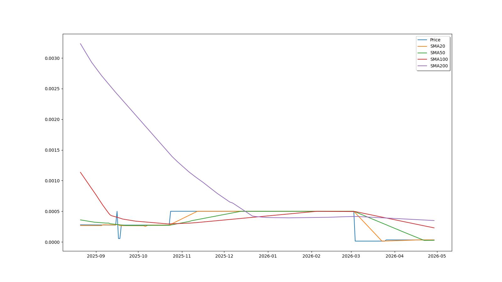 Bit Store Simple Moving Averages