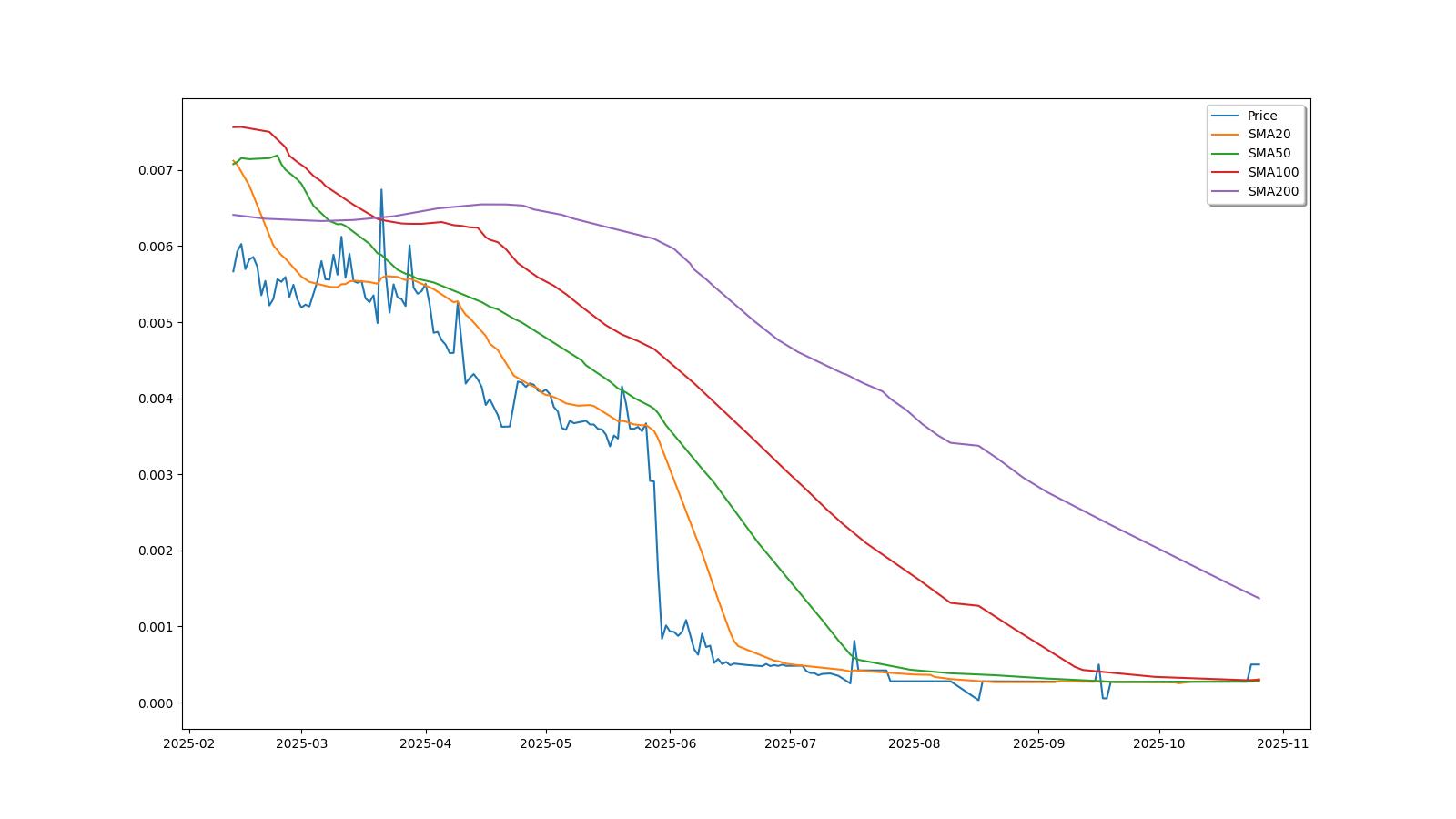 Bit Store Simple Moving Averages