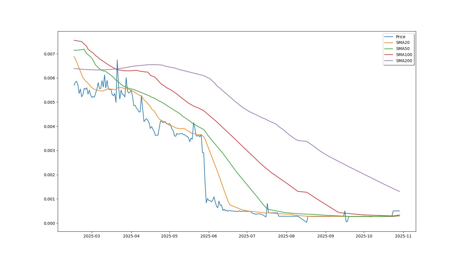 Bit Store Simple Moving Averages