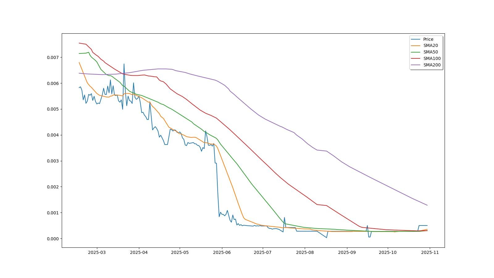 Bit Store Simple Moving Averages