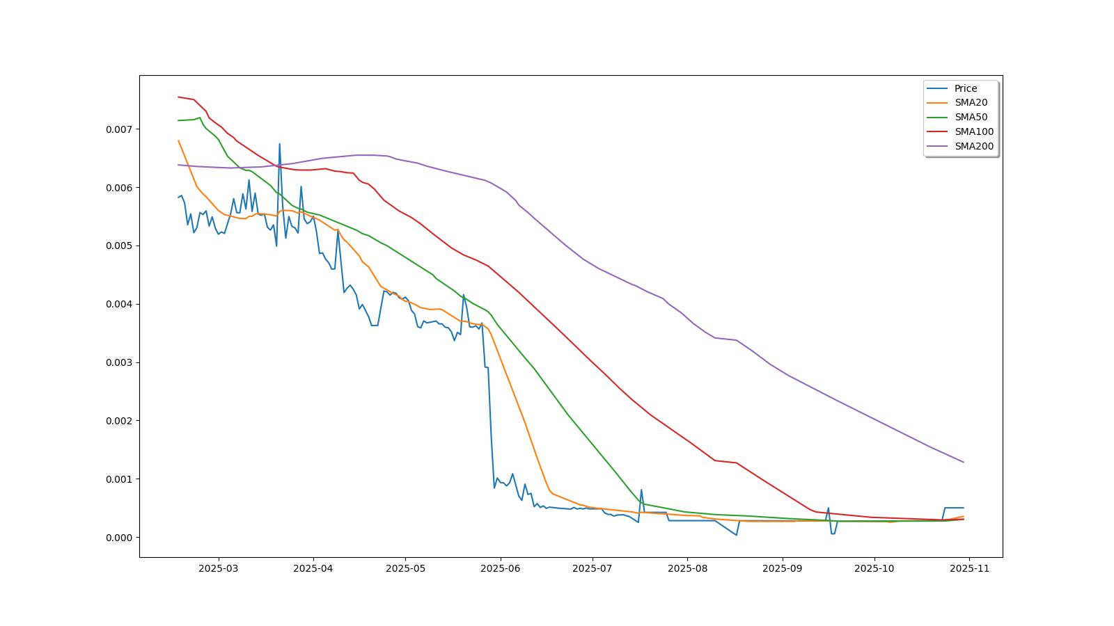 Bit Store Simple Moving Averages