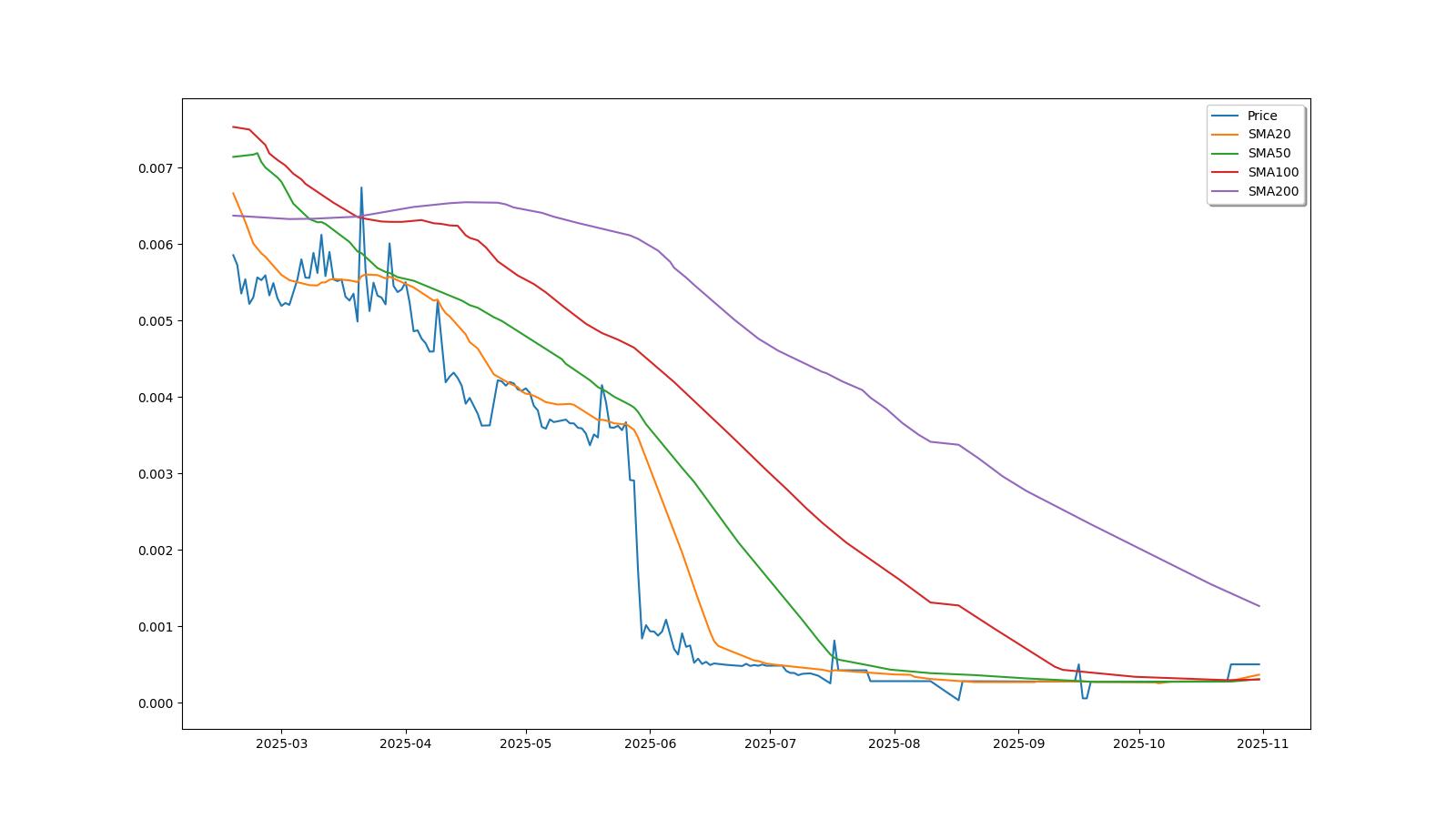 Bit Store Simple Moving Averages