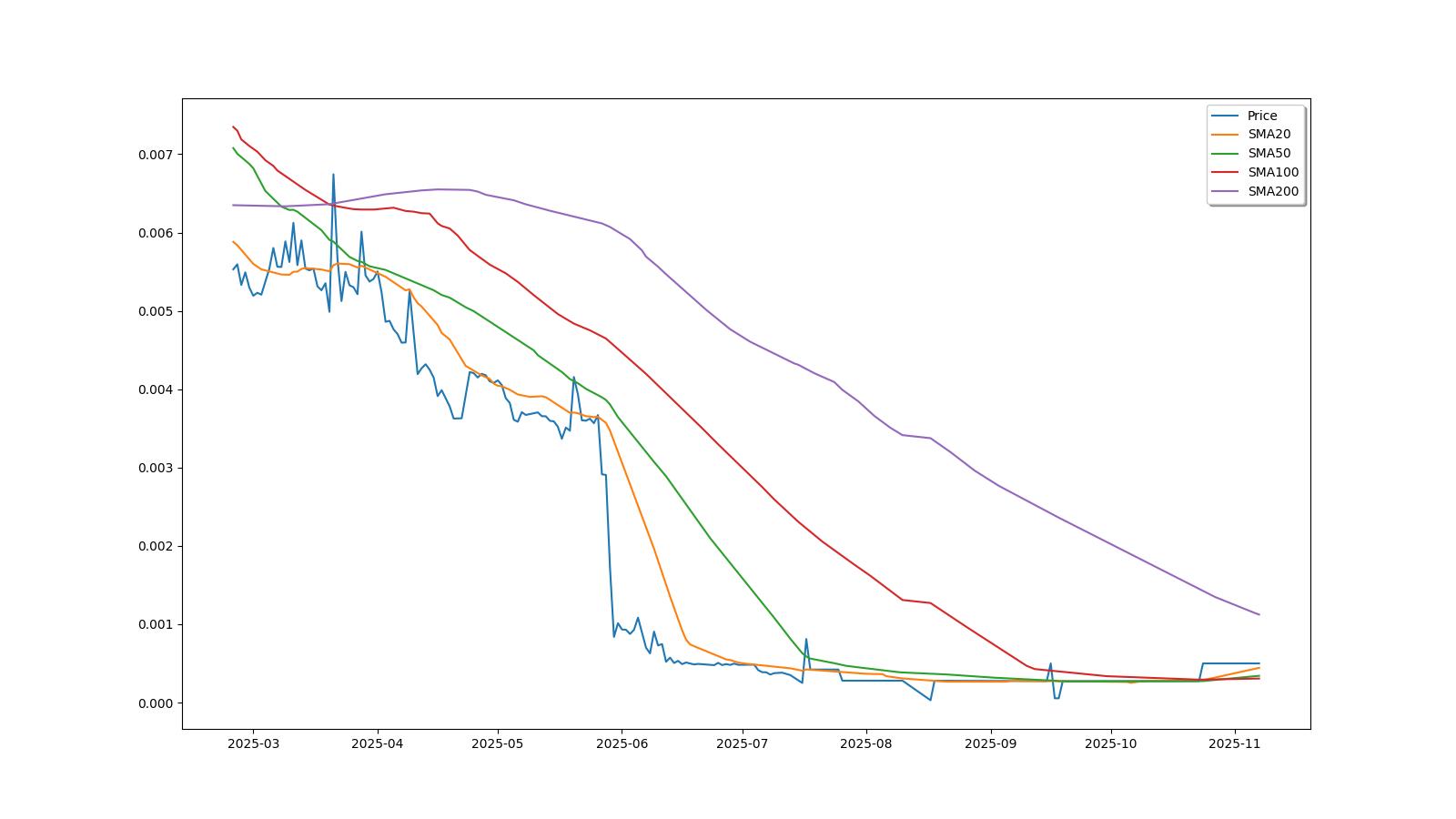 Bit Store Simple Moving Averages
