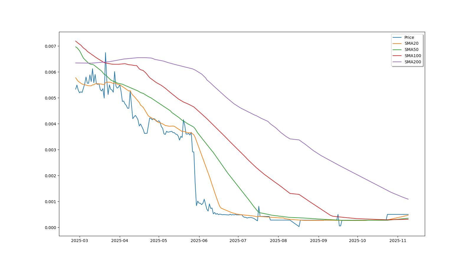Bit Store Simple Moving Averages