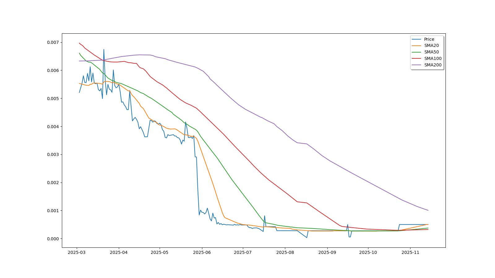Bit Store Simple Moving Averages