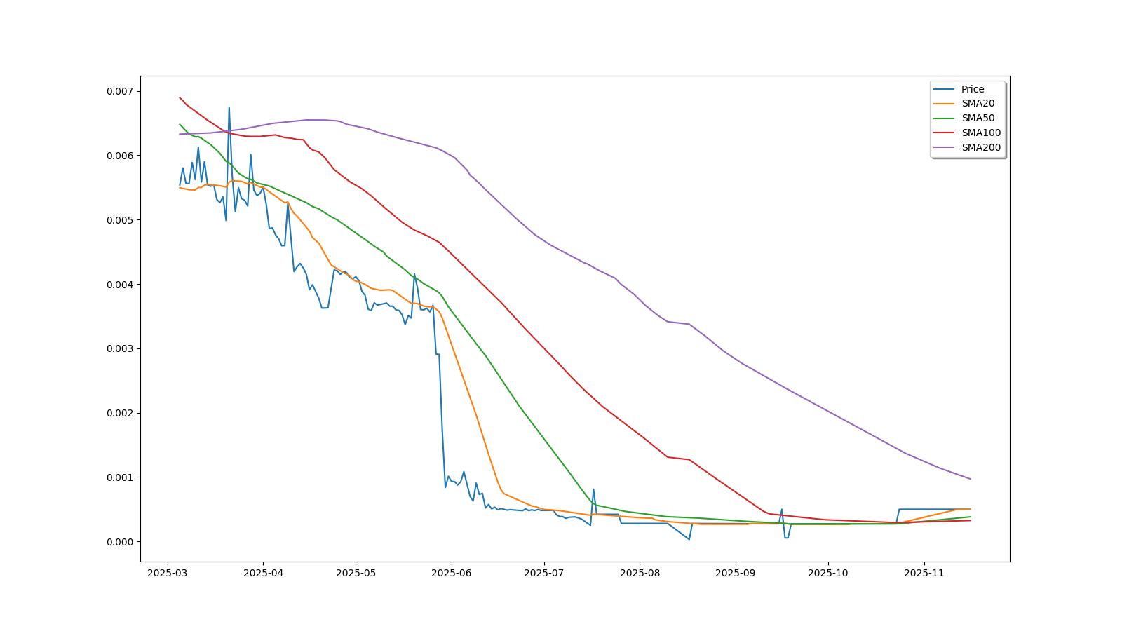 Bit Store Simple Moving Averages