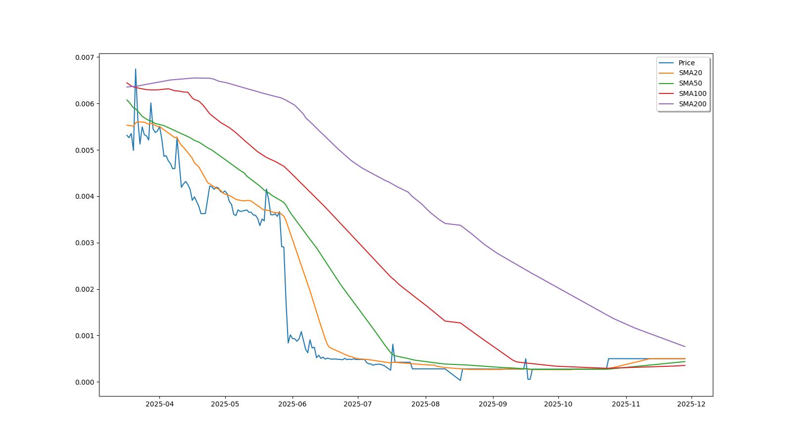 Bit Store Simple Moving Averages