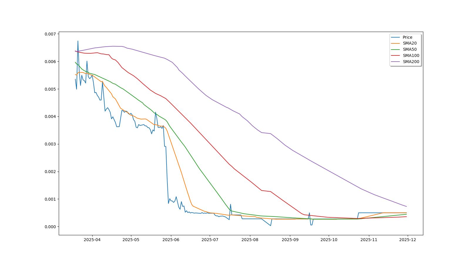 Bit Store Simple Moving Averages