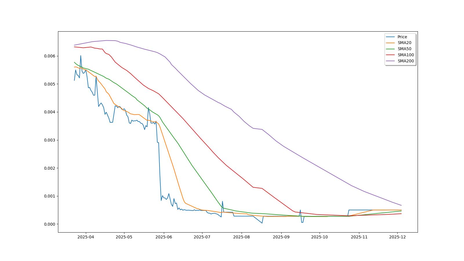 Bit Store Simple Moving Averages
