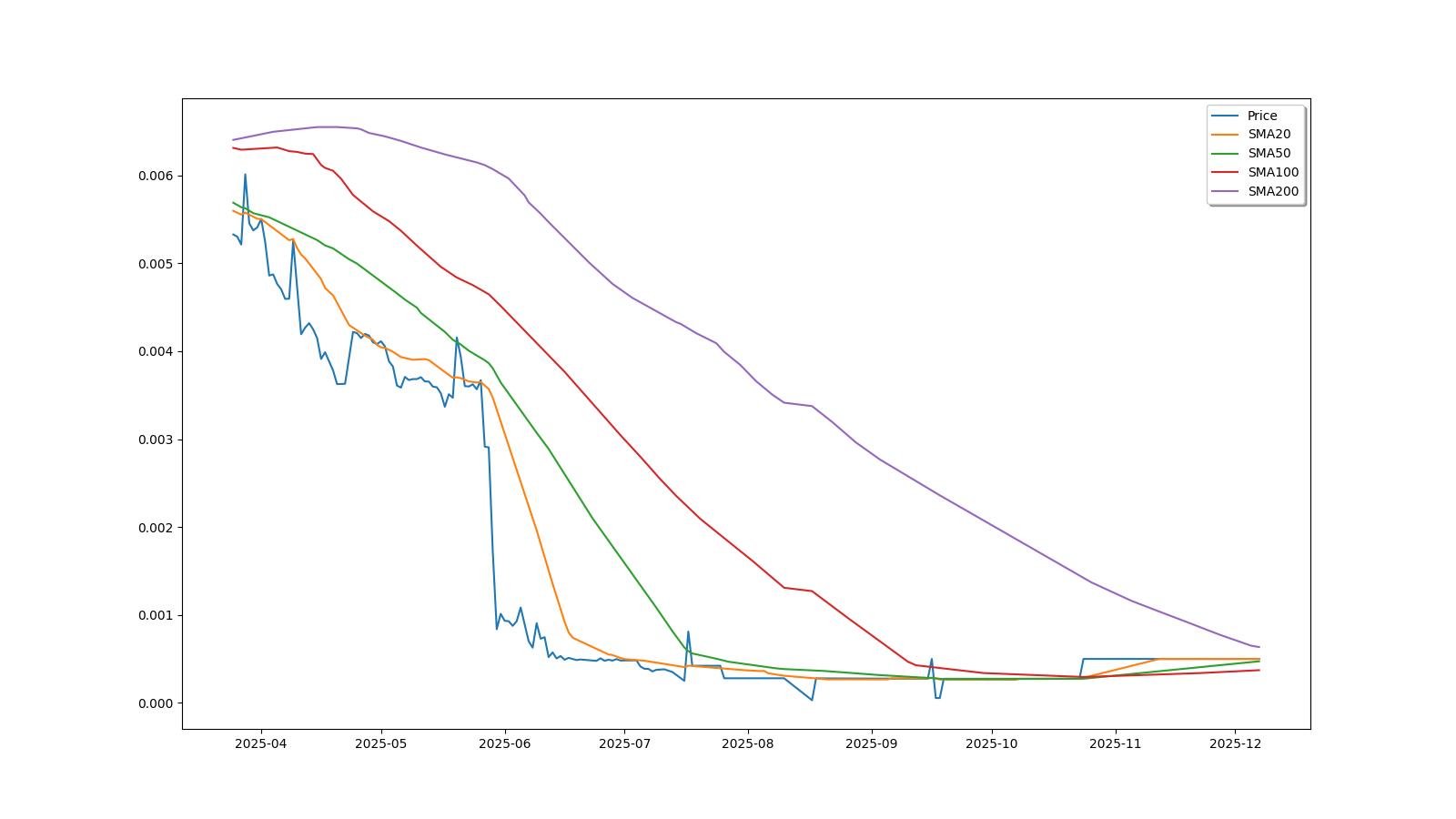 Bit Store Simple Moving Averages