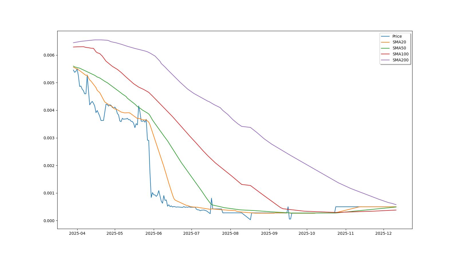 Bit Store Simple Moving Averages