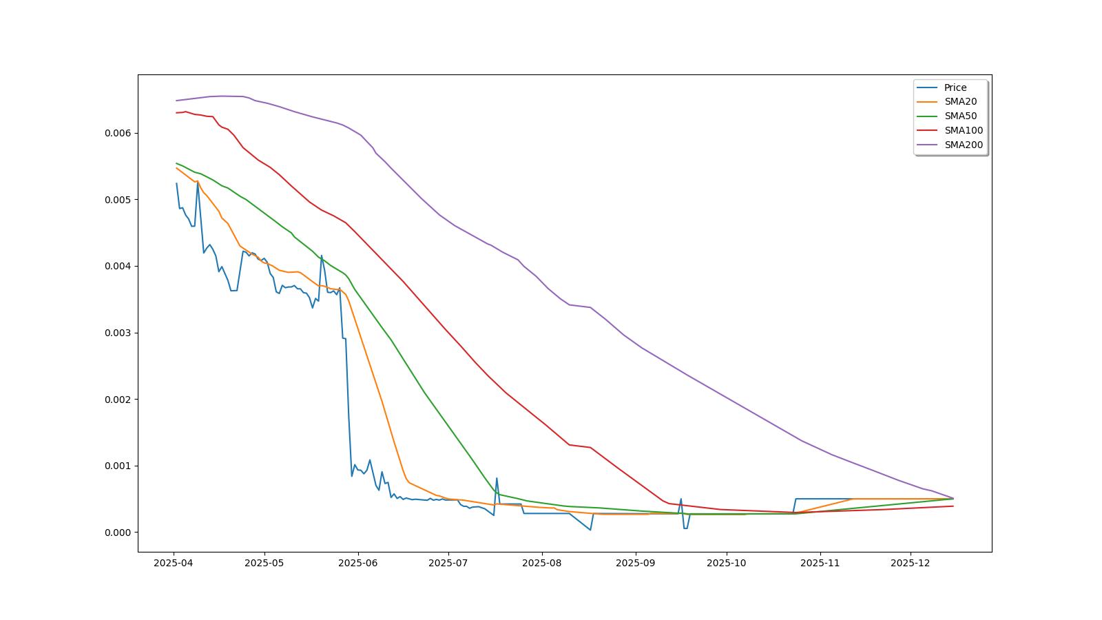 Bit Store Simple Moving Averages