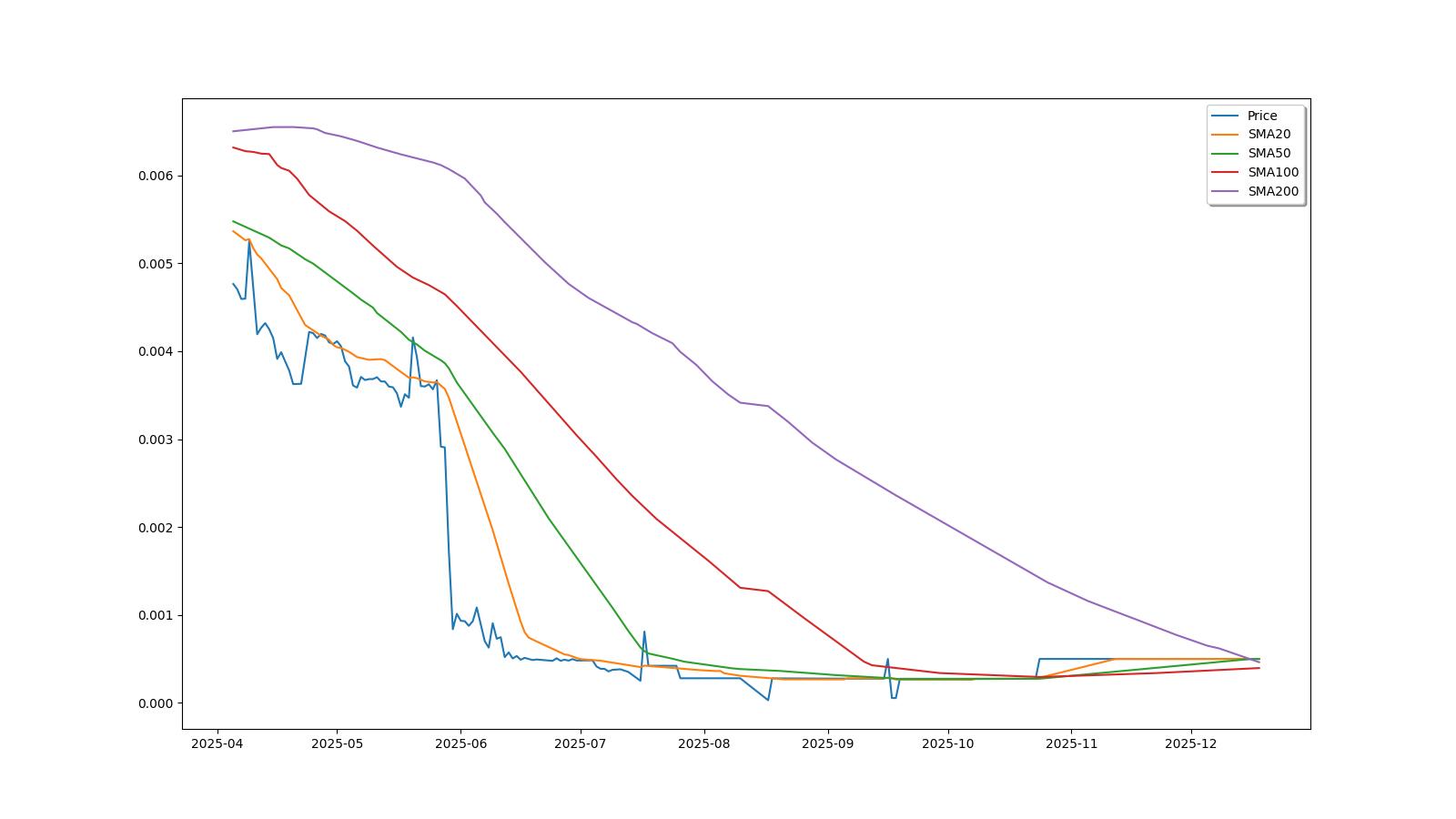 Bit Store Simple Moving Averages