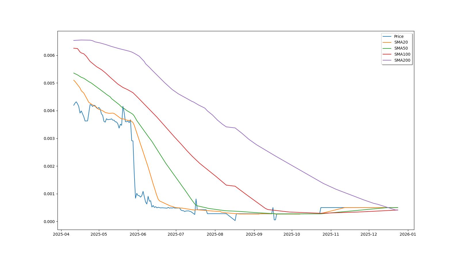 Bit Store Simple Moving Averages
