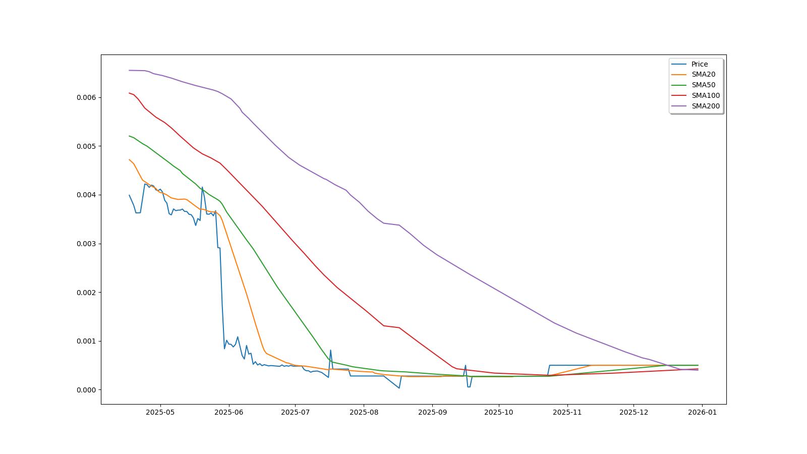 Bit Store Simple Moving Averages