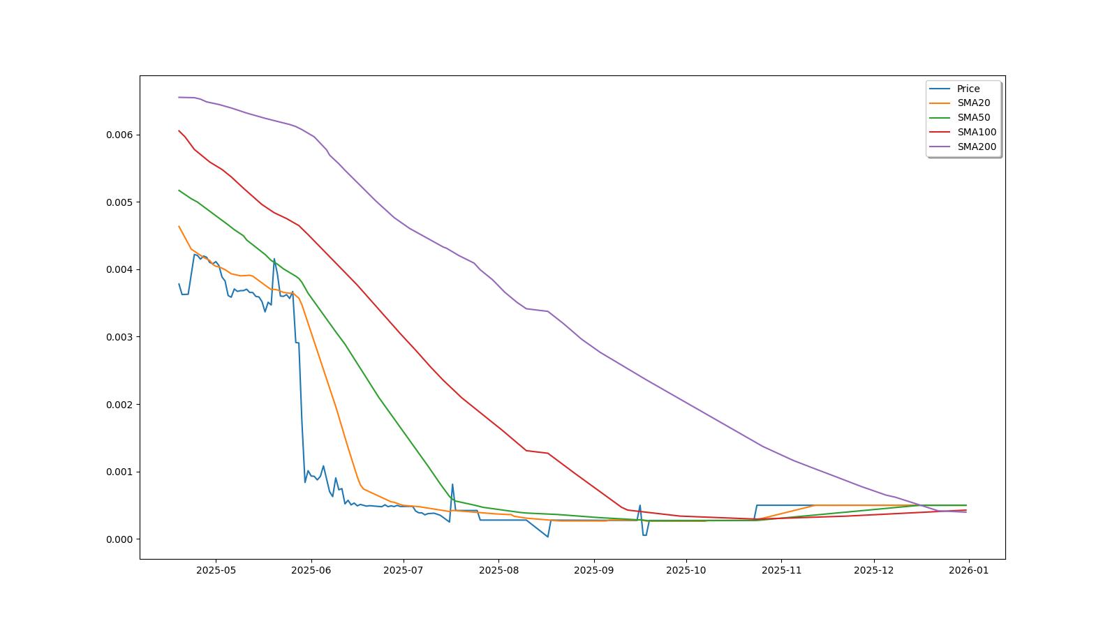 Bit Store Simple Moving Averages