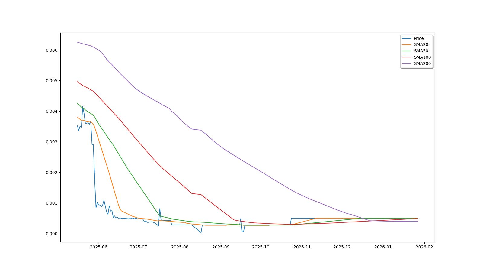 Bit Store Simple Moving Averages