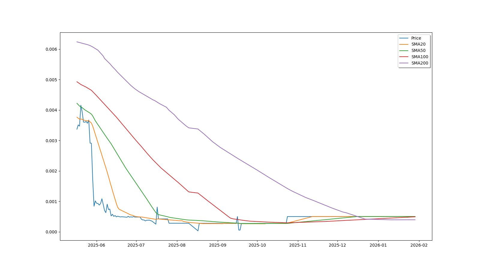 Bit Store Simple Moving Averages