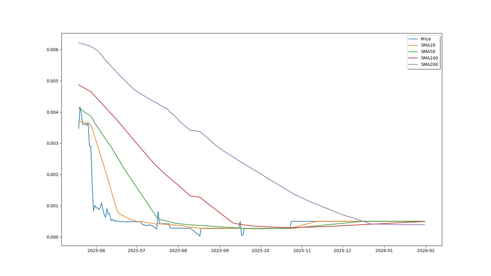 Bit Store Simple Moving Averages