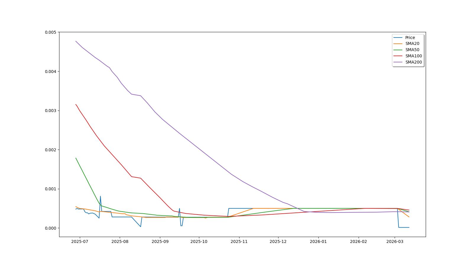 Bit Store Simple Moving Averages