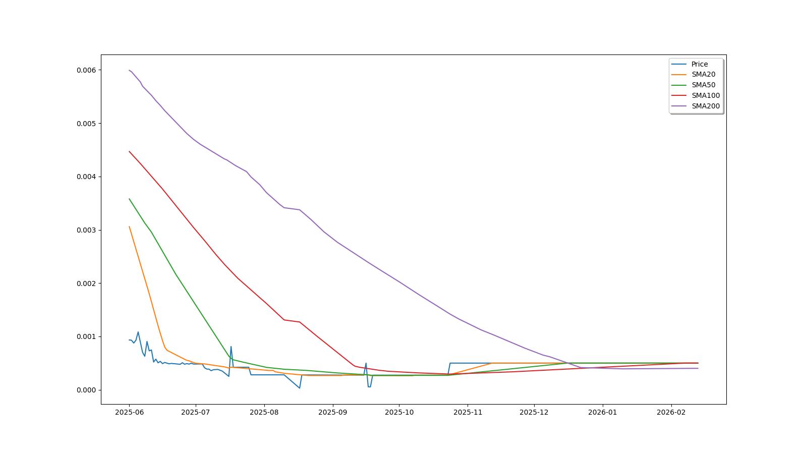 Bit Store Simple Moving Averages