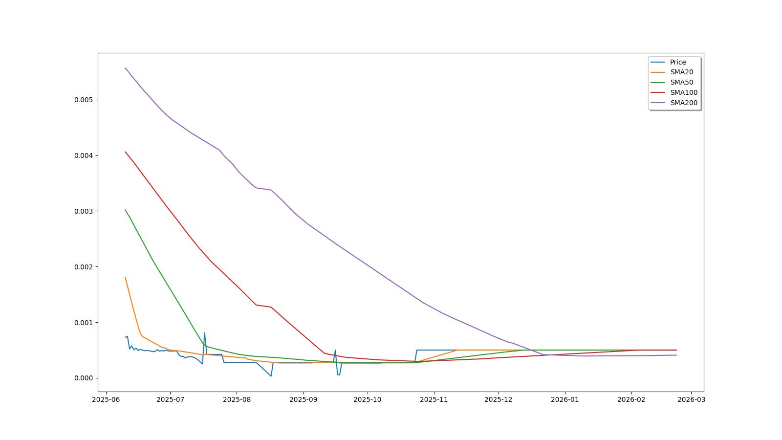 Bit Store Simple Moving Averages