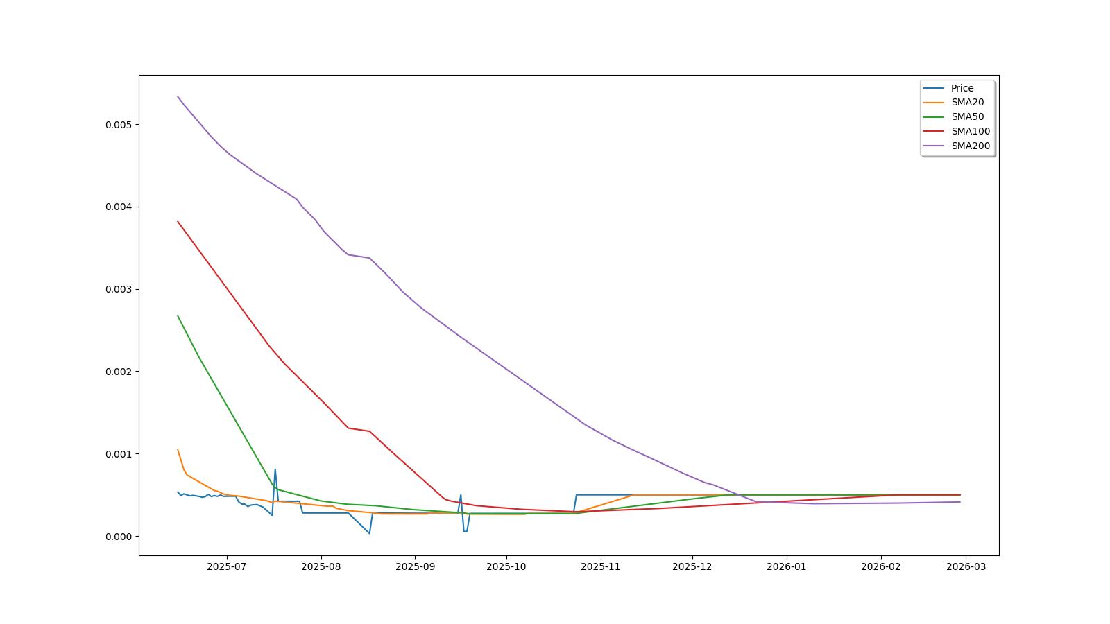Bit Store Simple Moving Averages