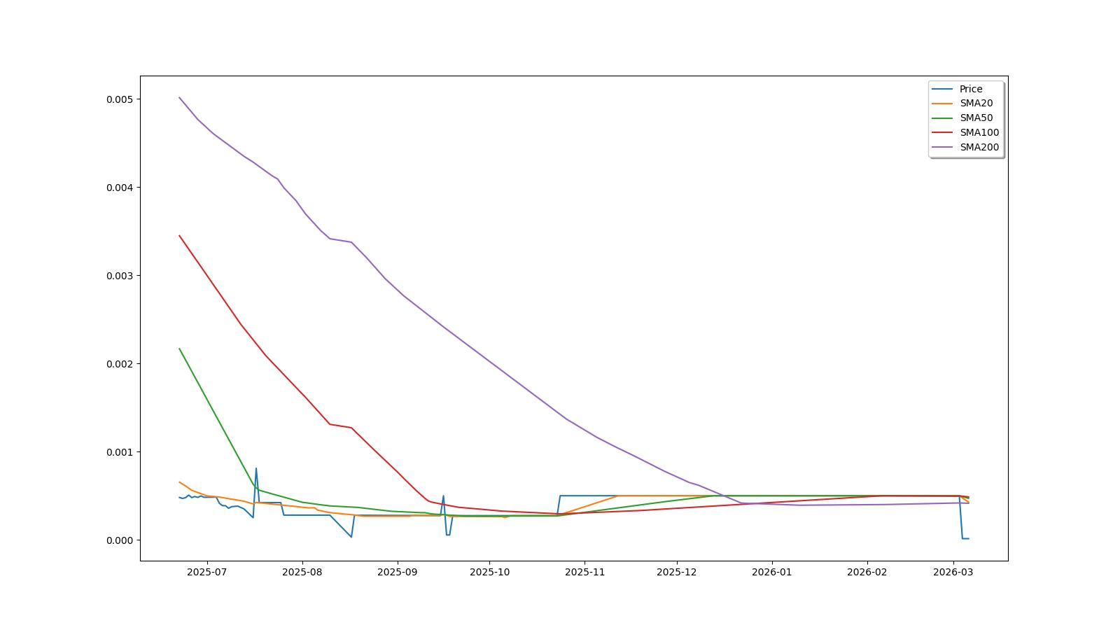Bit Store Simple Moving Averages