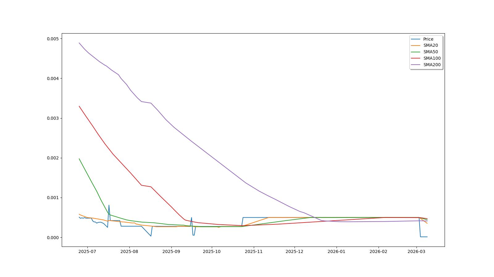 Bit Store Simple Moving Averages