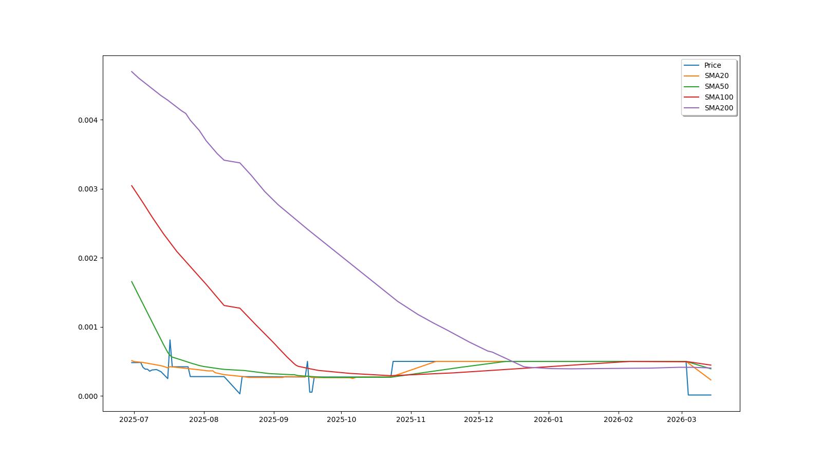 Bit Store Simple Moving Averages