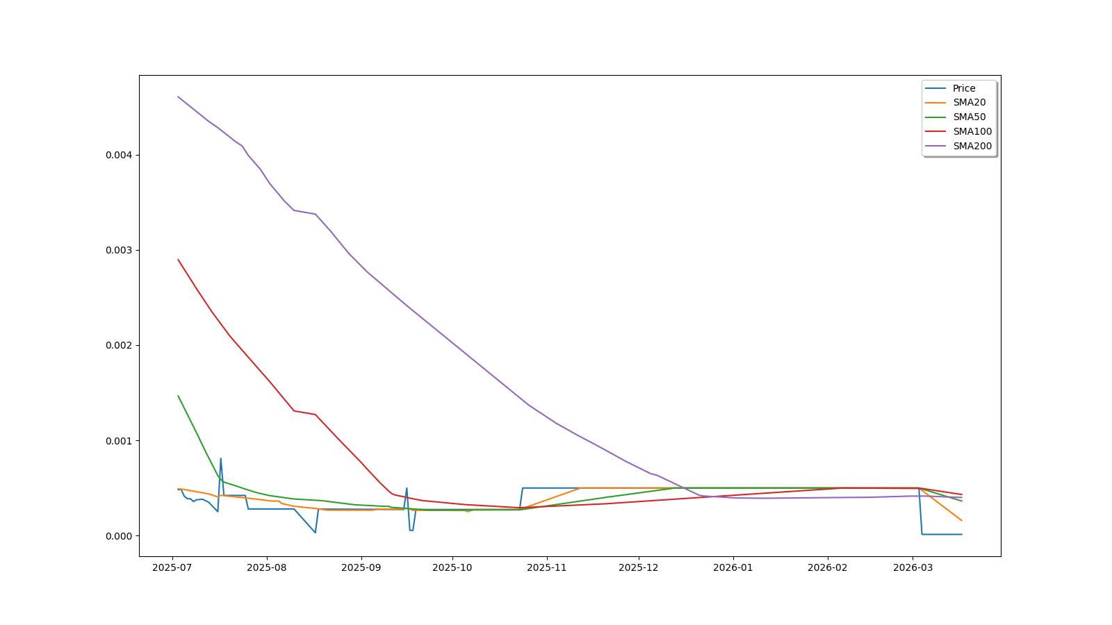 Bit Store Simple Moving Averages