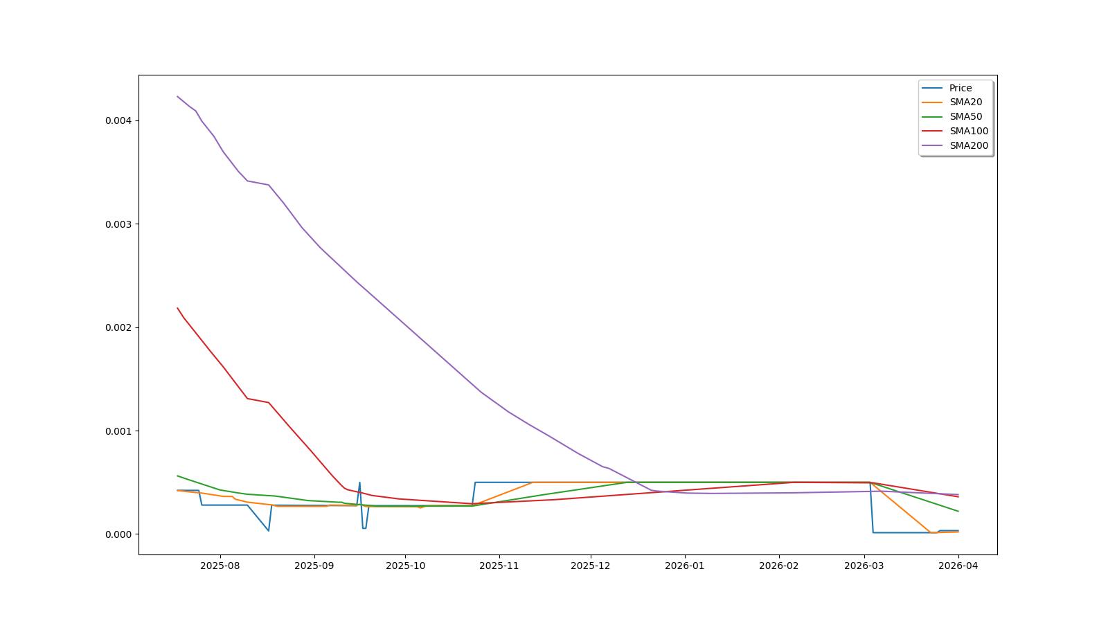 Bit Store Simple Moving Averages