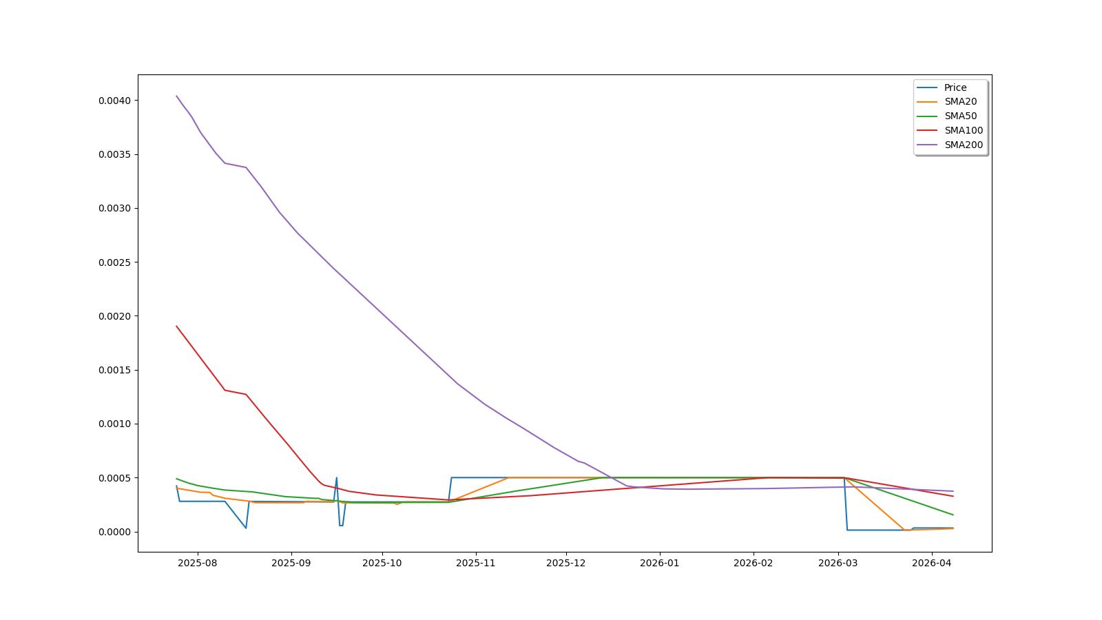 Bit Store Simple Moving Averages