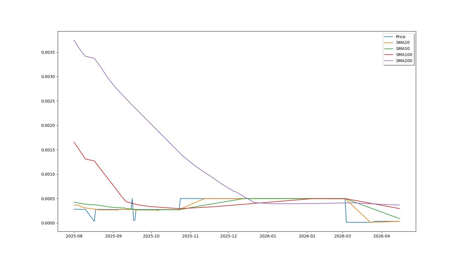 Bit Store Simple Moving Averages