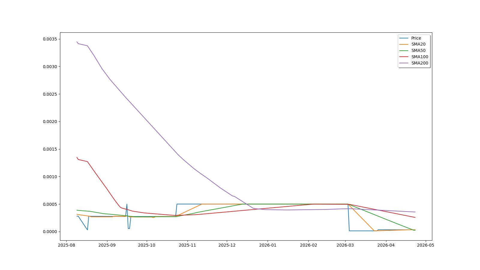 Bit Store Simple Moving Averages