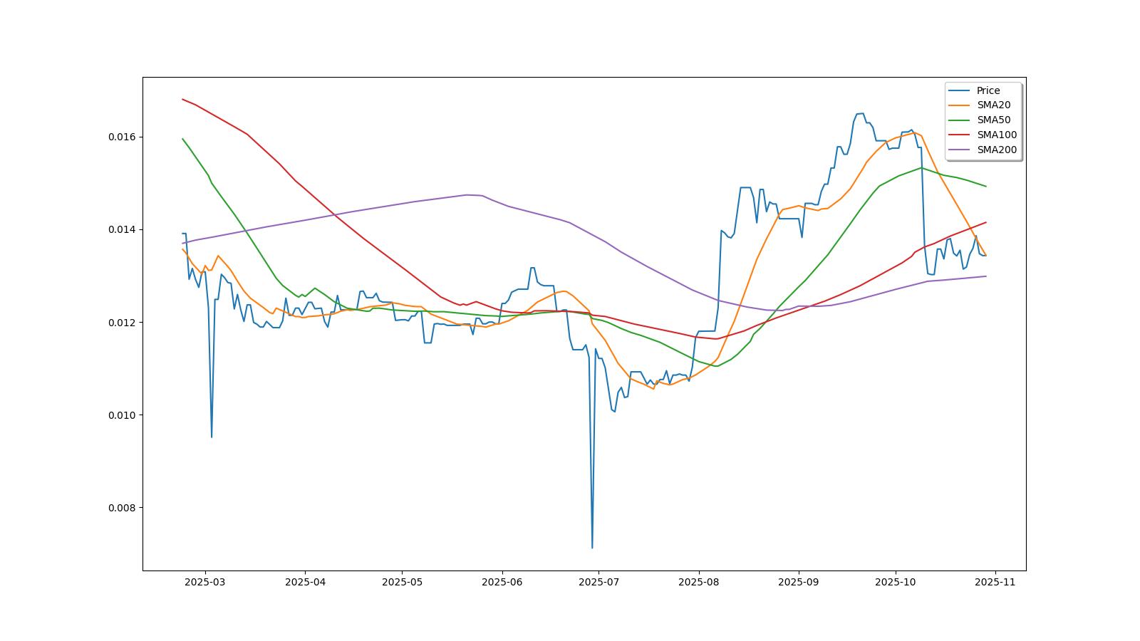 Bit2Me Simple Moving Averages