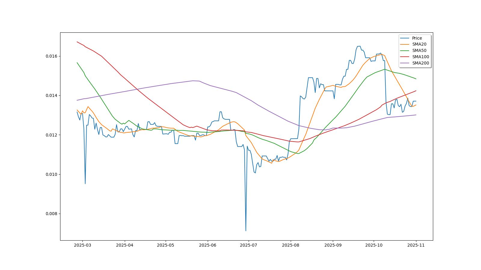 Bit2Me Simple Moving Averages