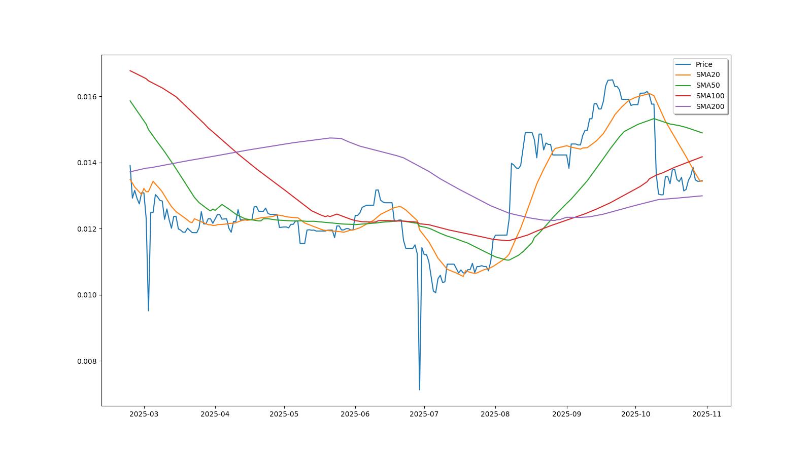 Bit2Me Simple Moving Averages