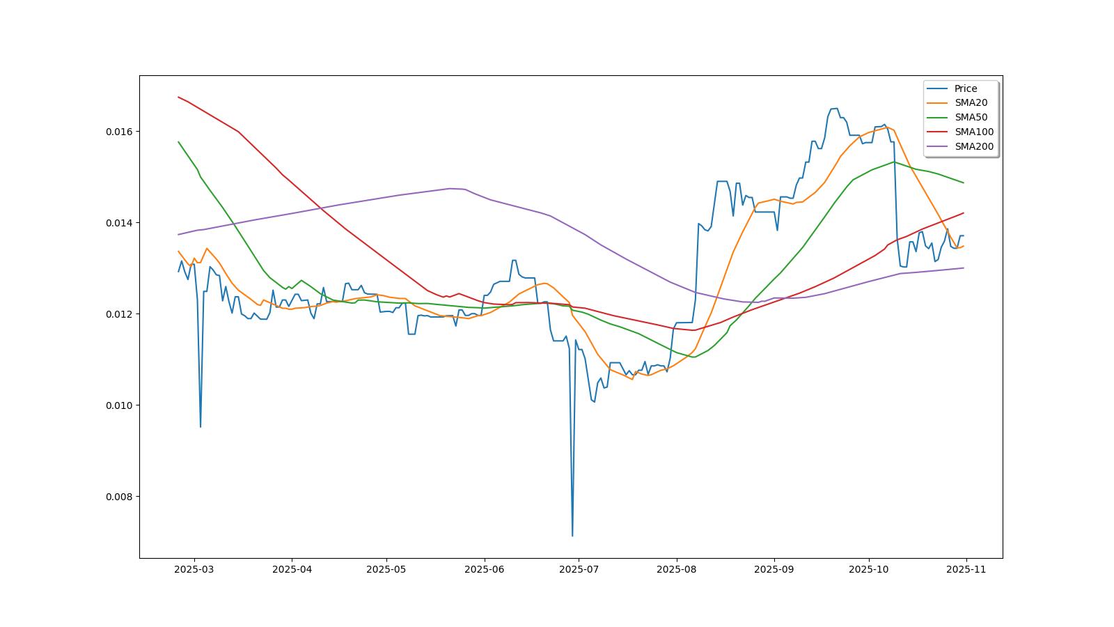 Bit2Me Simple Moving Averages