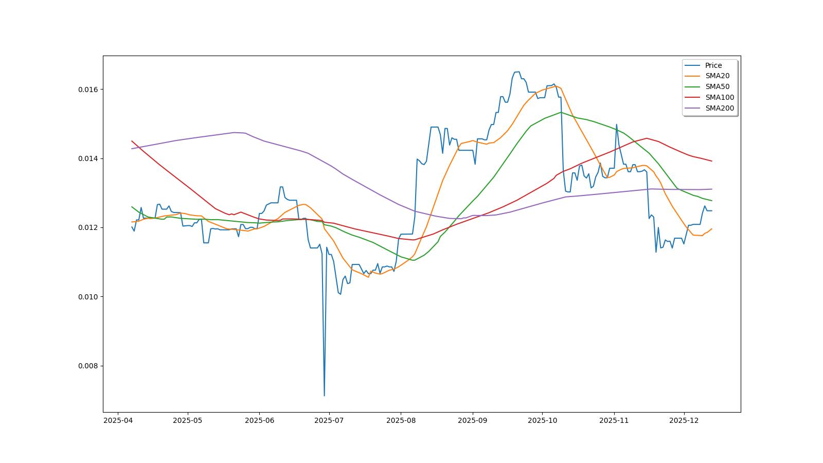 Bit2Me Simple Moving Averages